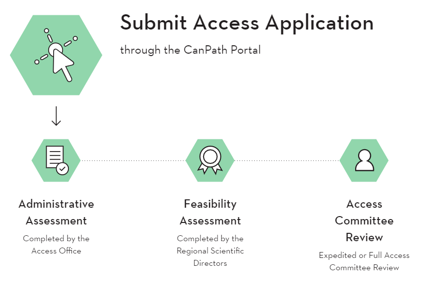 CanPath | Access Process